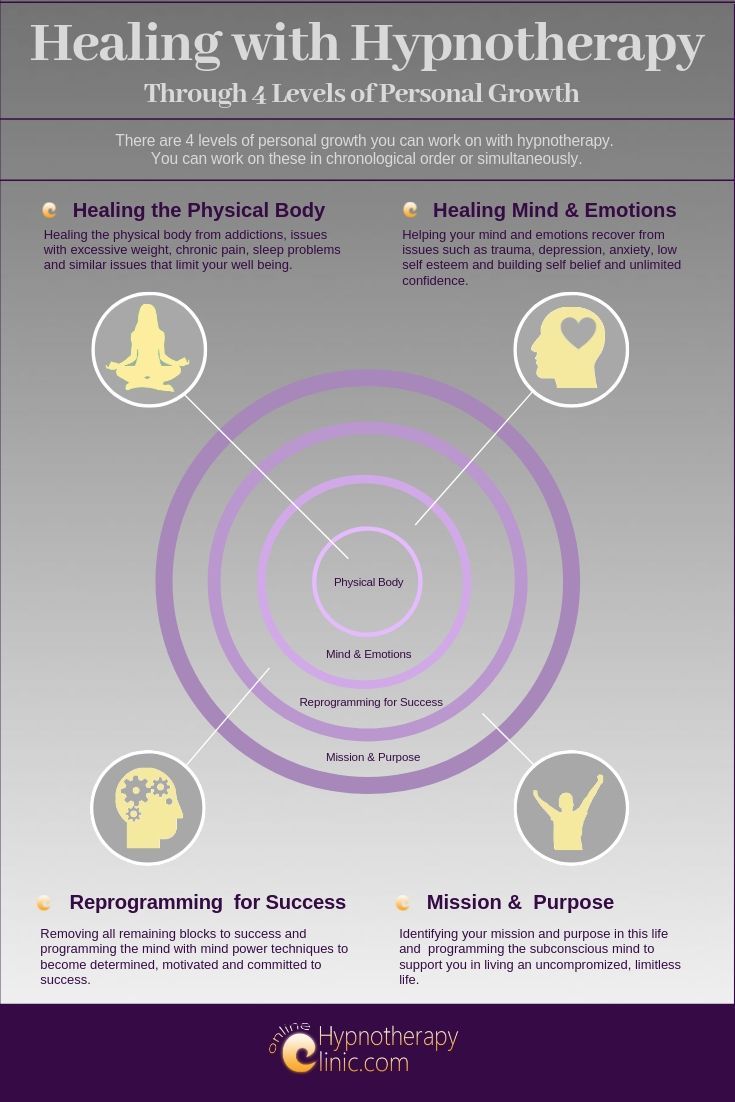 Healing with Hypnotherapy for Mind and Body
